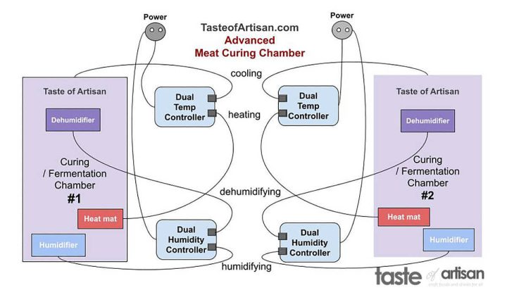Advanced Meat Curing Chamber At Home - Taste of Artisan